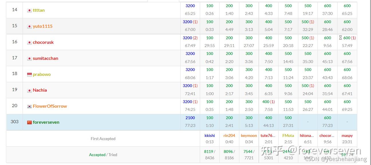 AtCoder Beginner Contest 217 A B C D E G 题解 - 知乎