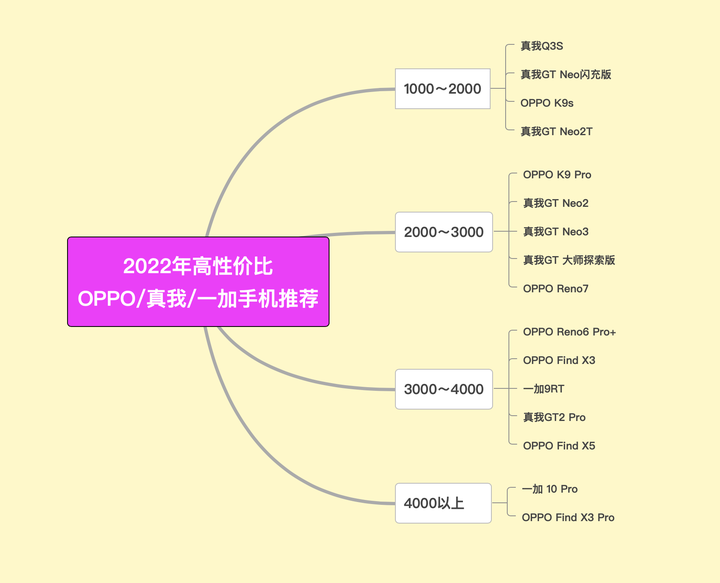 2022年618、OPPO手机推荐（真我、一加手机）！1000、2000、3000、4000、5000元左右高性价比手机推荐！ - 知乎