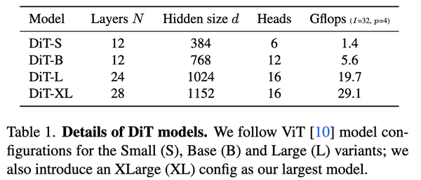 64. Sora 基础工作之 DiT: transformer 结合 diffusion 经典之作 - 知乎