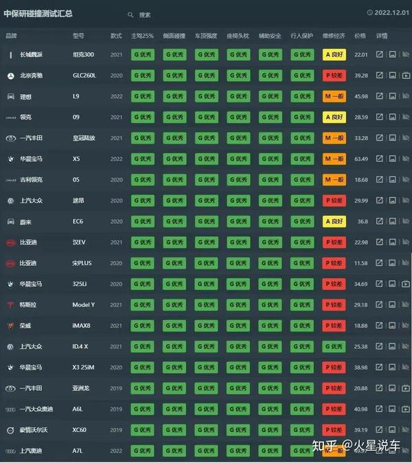 中保研碰撞成绩出炉：这十款车获G级成绩，可以放心大胆买 - 知乎