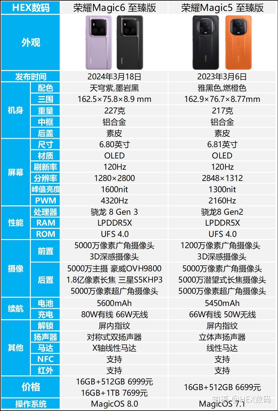 荣耀Magic6至臻版相比荣耀Magic5至臻版，都有哪些区别？