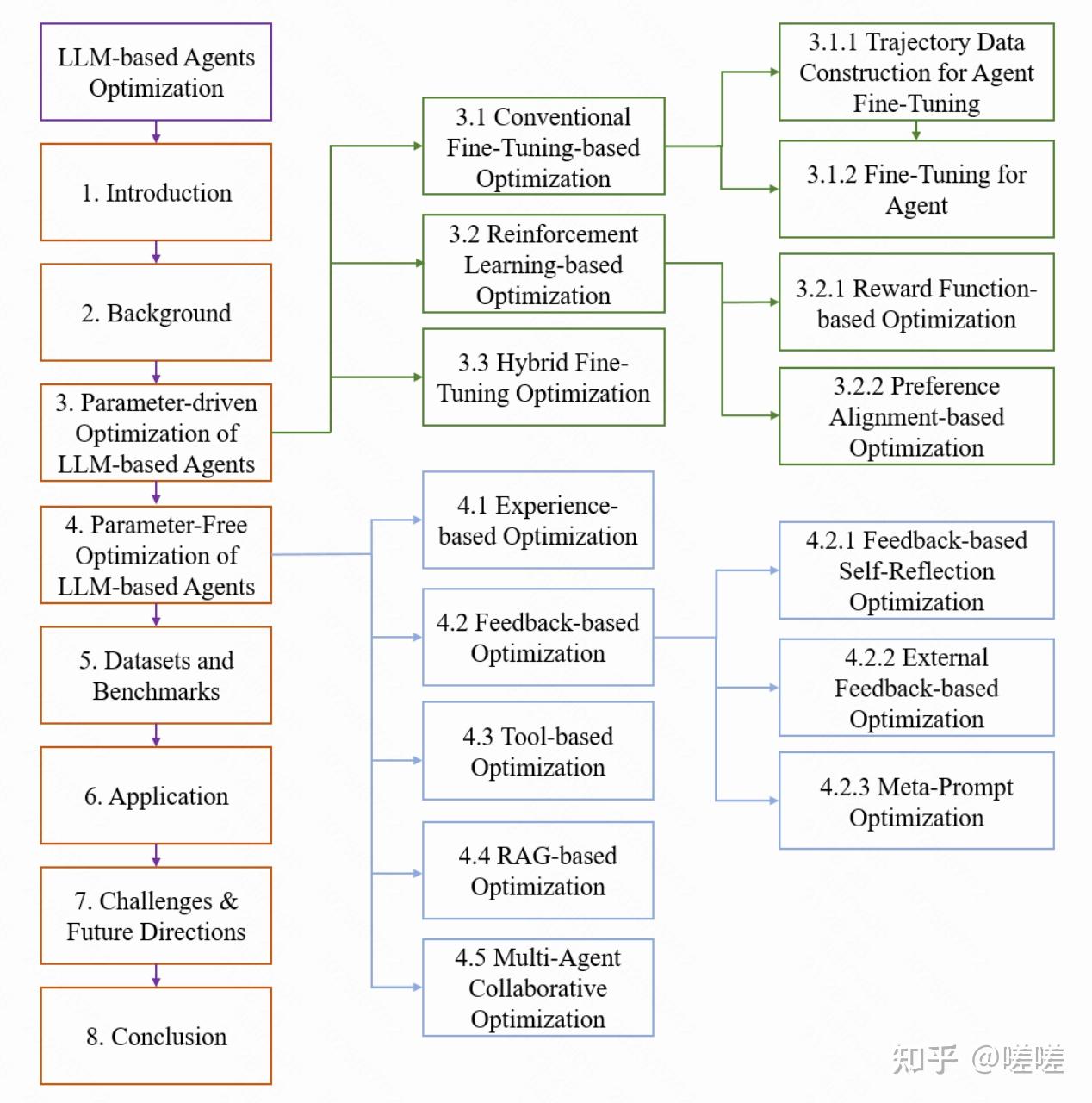LLM推理 /Agent 综述整理 - Awesome surveys on LLM Agent, LLM Reasoning and RL - 知乎
