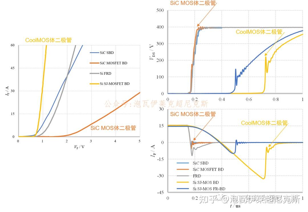 SiC MOS的开关速度比Si快？错！ - 知乎
