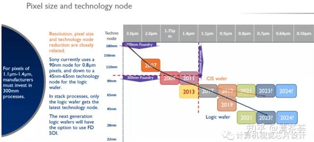 CIS（CMOS image sensor）基本资料 - P1 简介 - 知乎