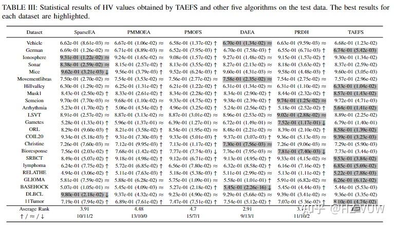 【论文解析】TEVC 2023 基于双存档机制的多目标特征选择算法 - 知乎