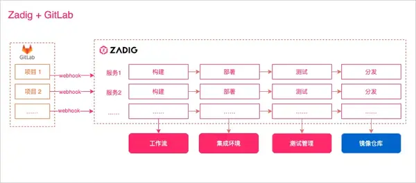 Zadig 丝滑接入 GitLab，Webhook 一触即发 - 知乎