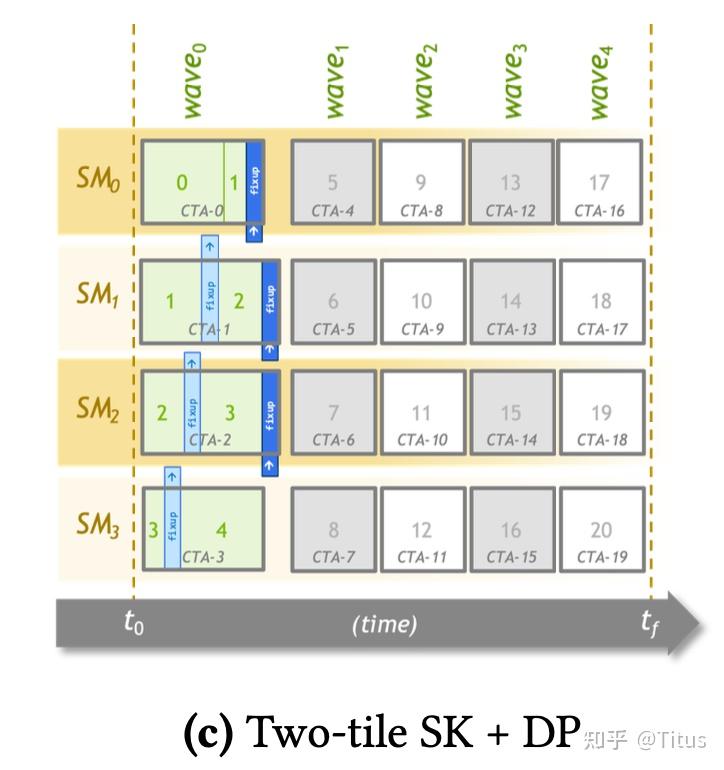 cutlass GEMM——sliced-K、split-K & stream-K 分析 （一） - 知乎