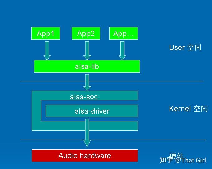 i.MX8 系列 | Linux ALSA 设备 音频的驱动分析 - 知乎