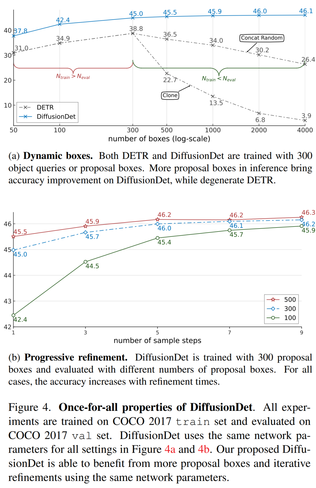首个目标检测扩散模型，比Faster R-CNN、DETR好，从随机框中直接检测 - 知乎