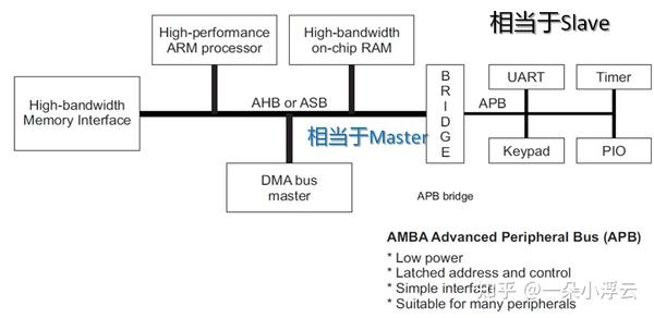 学习笔记之APB - 知乎