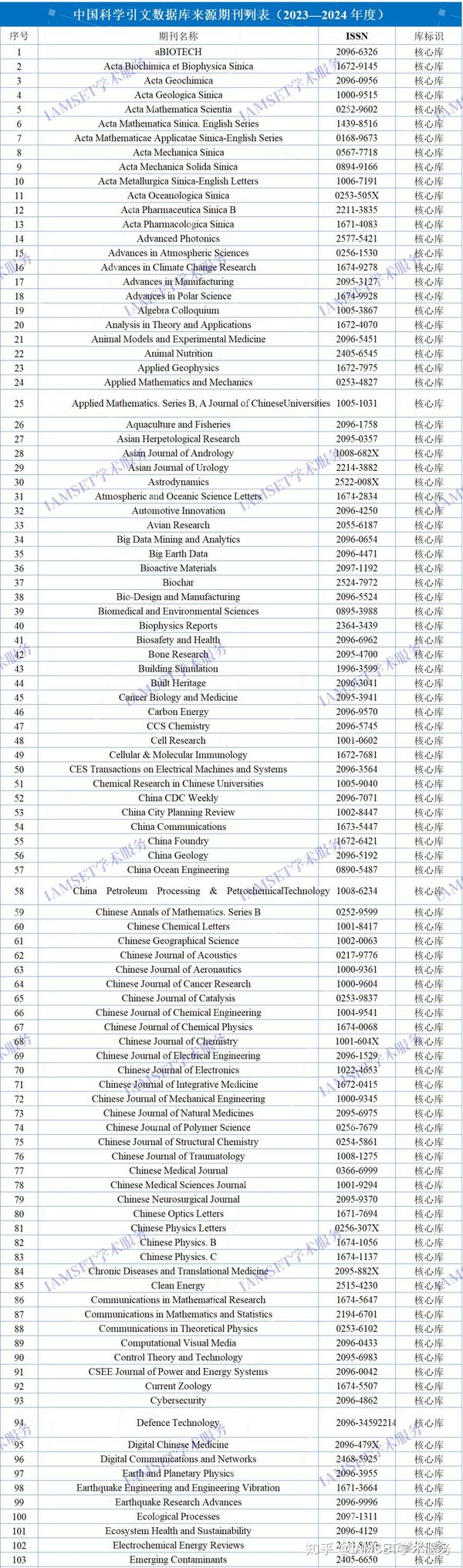 CSCD核心期刊目录公布2023-2024（附下载） - 知乎