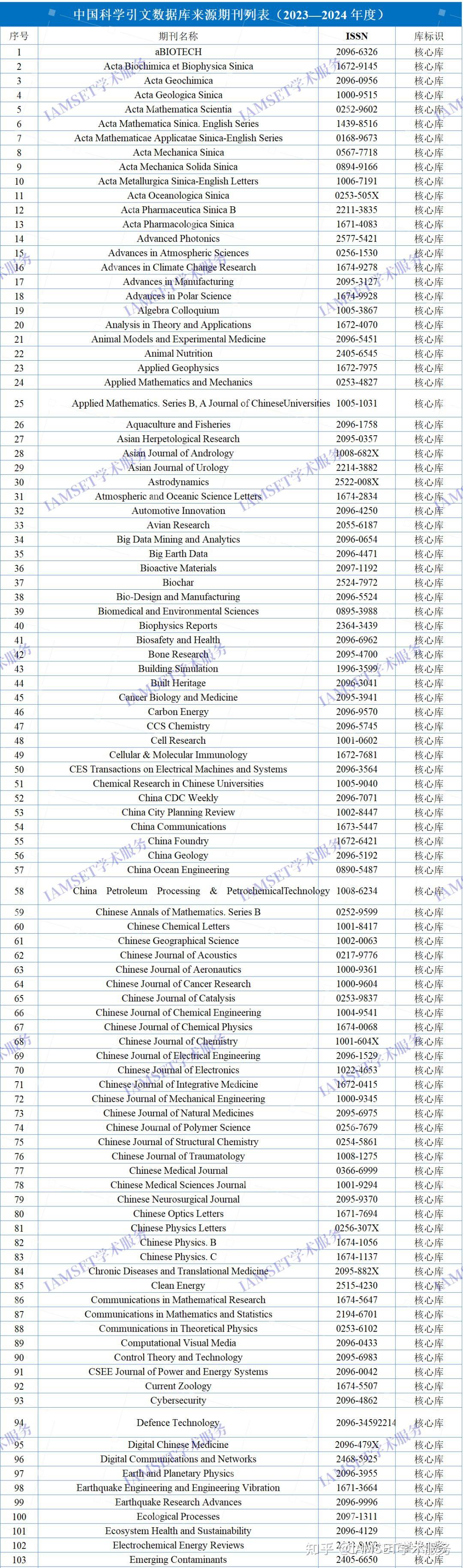 CSCD核心期刊目录公布2023-2024（附下载） - 知乎