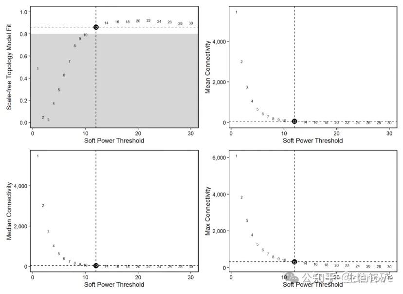 利用WGCNA探索单细胞核心调控模块寻找关键转录因子 - 知乎