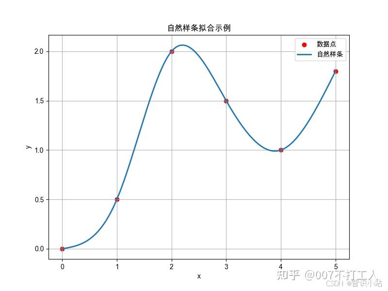 通俗易懂之样条函数的原理、计算、案例、python实现 - 知乎