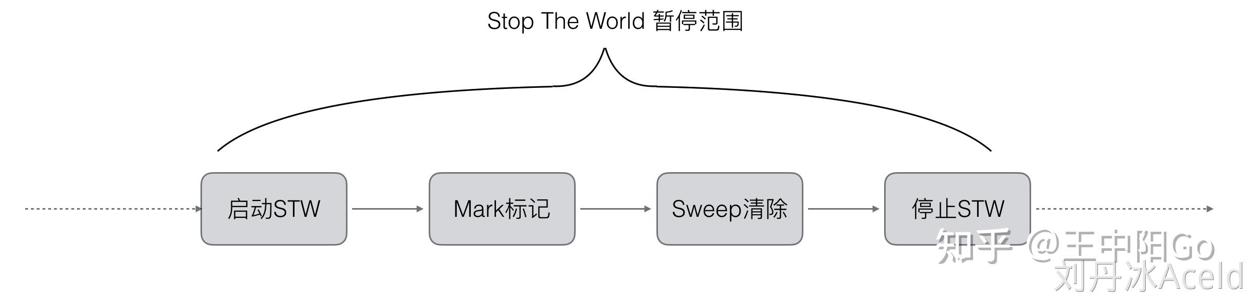 一文搞懂Go GC演进史，讲的太细致了！ - 知乎