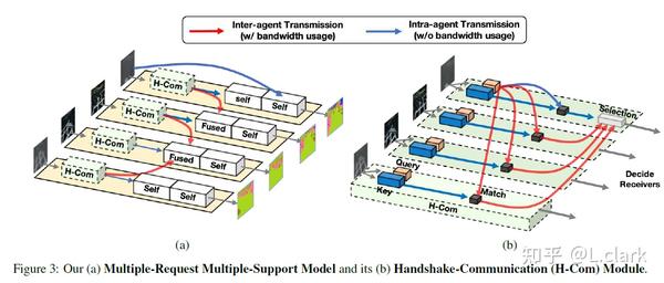 [2020] When2com: Multi-Agent Perception via Communication Graph Grouping - 知乎