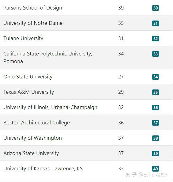 2020年Design Intelligence（DI）最新设计院校排名 - 知乎
