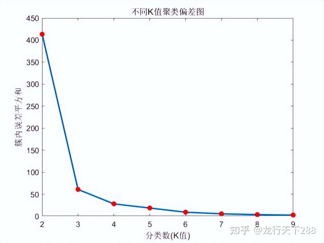 基于matlab的kmeans求最佳聚类数k的gui计算界面 知乎 