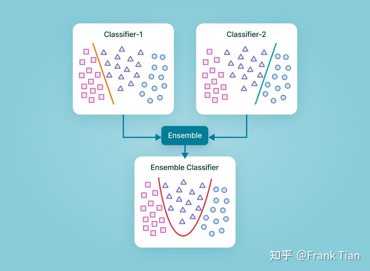 无痛理解Boosting：Adaboost - 知乎