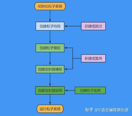 C语言2700行代码！粒子系统 (Particle System) ，EasyX图形库最强代码！！ - 知乎