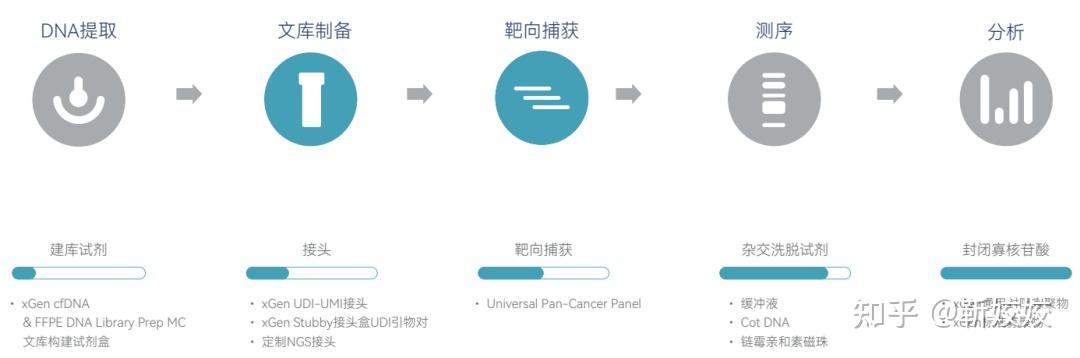 泛癌大panel，免费试用来啦 - 知乎