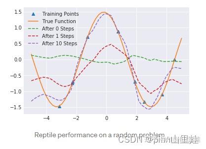 元学习入门详解（MAML算法及Reptile算法复现） - 知乎