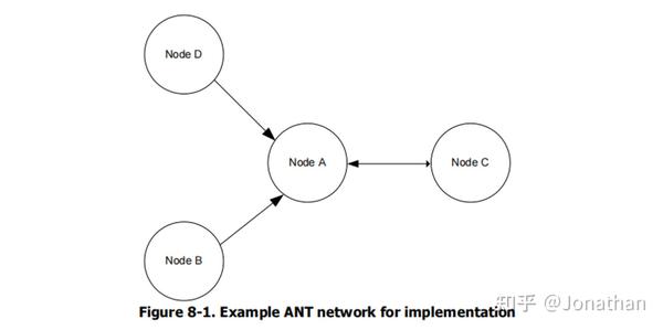 Ant消息协议和使用 (2/3) - 知乎