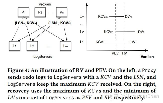 论文（七）FoundationDB: A Distributed Unbundled Transactional Key Value Store - 知乎