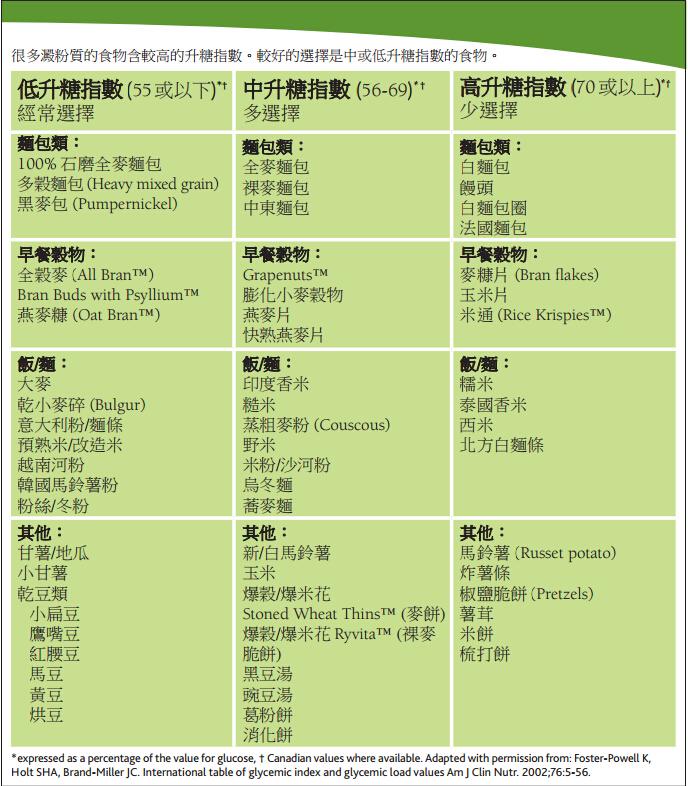 如何快速判断食品GI值？ - 知乎