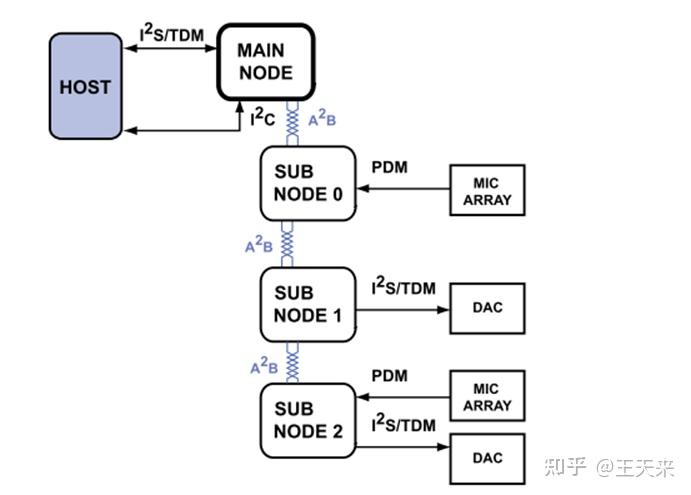 A2B 学习笔记 - 知乎