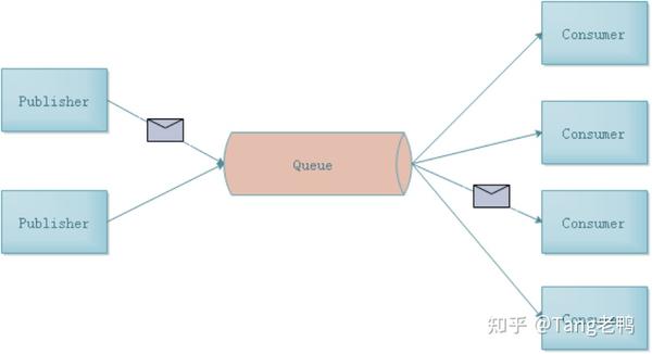 Activemq高可用和水平拓展 知乎