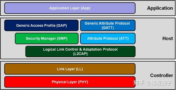 ESP-C3入门17. 低功耗蓝牙GATT Server - 知乎