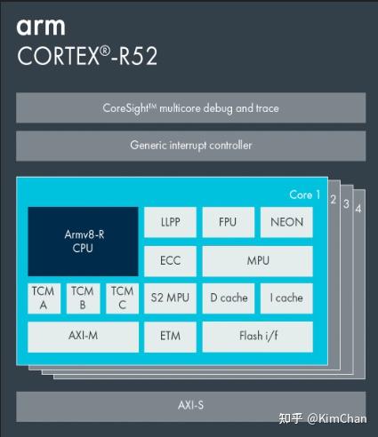 基于Cortex-R52架构的MCU虚拟化特性 - 知乎