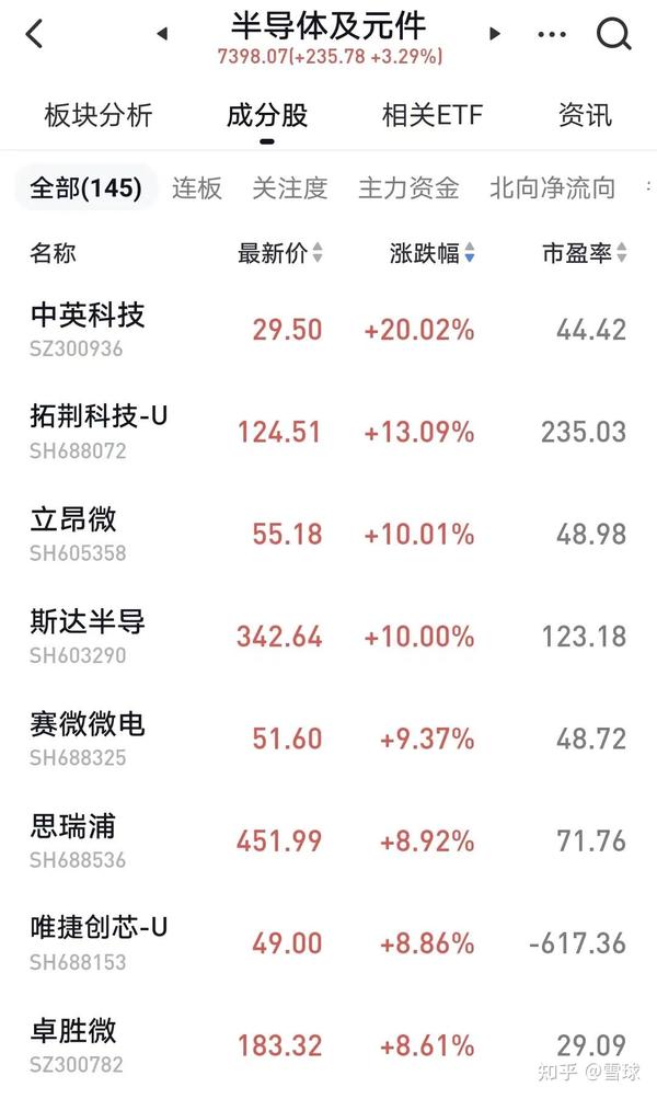 这个板块涨疯了!周期女王高呼:做多a股,吃饭行情就现在! 知乎