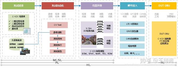 5G C-V2X 虚拟仿真台架测试方案SIL/MIL/HIL - 知乎