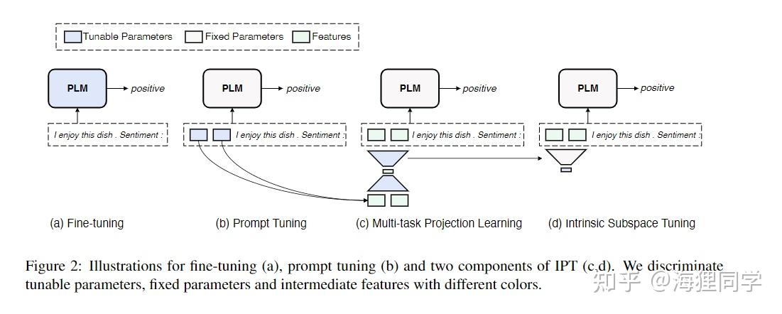 论文阅读：Exploring Low-dimensional Intrinsic Task Subspace via Prompt Tuning - 知乎