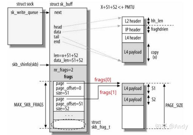 内核 skb/sk_buff 详解 - 知乎