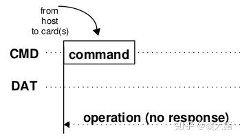 SD Card及协议学习笔记 - 知乎
