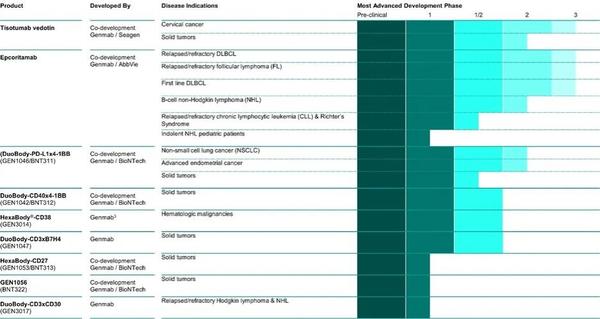 【增长高潜力】Genmab，抗体技术平台公司 - 知乎