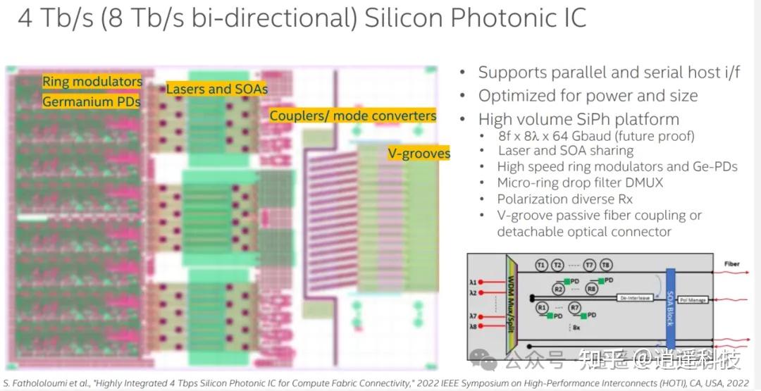 Hot Chips 2024 | Intel的光计算互连（Optical Compute Interconnect，OCI） - 知乎