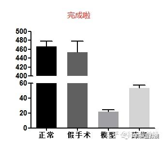 SCI柱状图Y轴截断四步骤，进阶版GraphPad绘图技巧快拿走 - 知乎