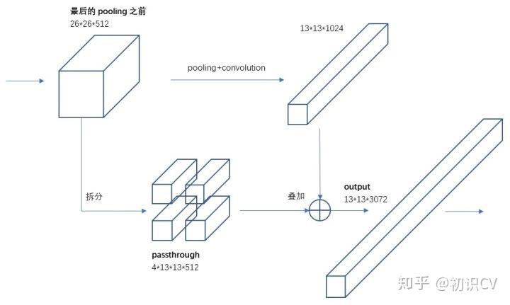 YOLO学习笔记[2]——YOLOv2详解 - 知乎