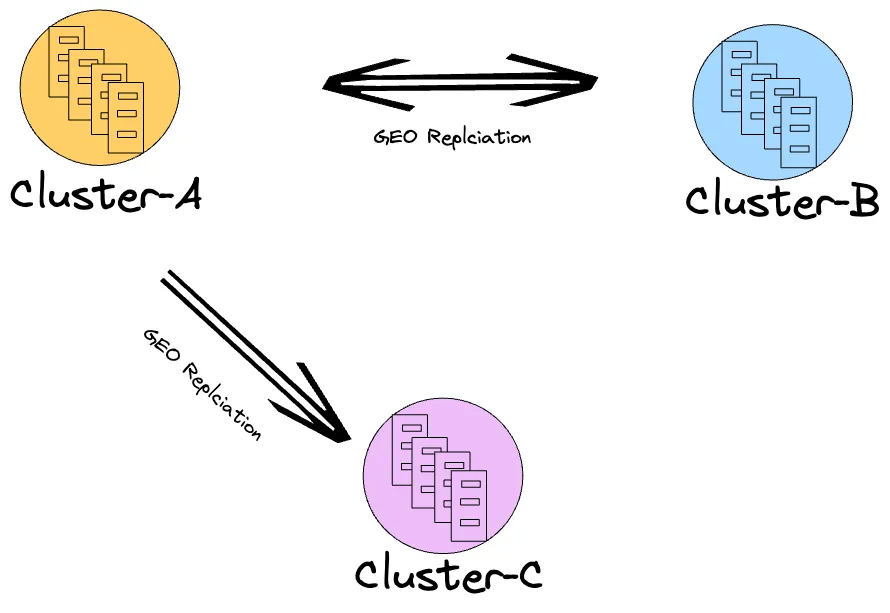 Apache Pulsar 技术系列 - GEO replication 中订阅状态的同步原理 - 知乎