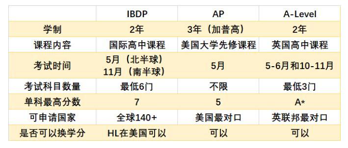 IB/AP/A-Level三大国际课程怎么选?北京国际校/国际部课程体系汇总! - 知乎