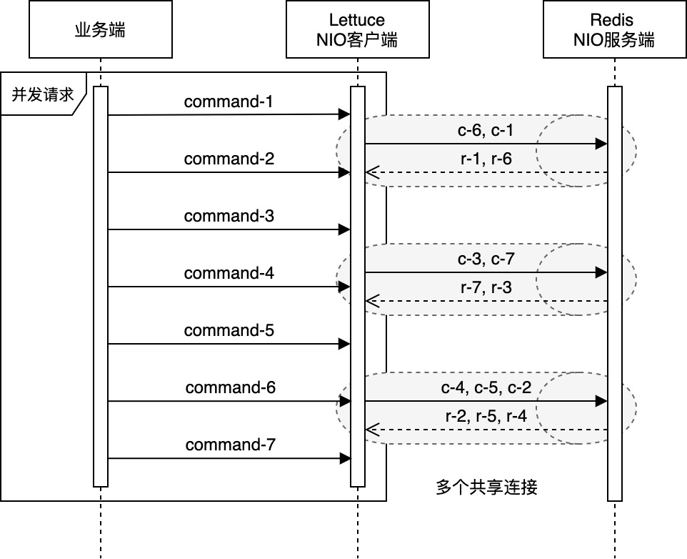 Redis客户端lettuce深度分析介绍（上） 知乎