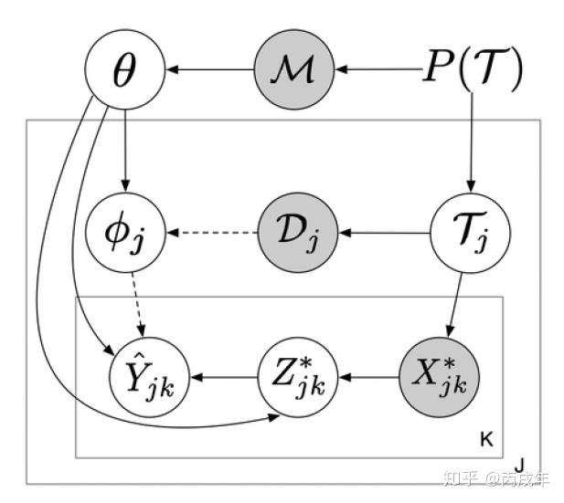 (ICLR2020) Meta-Learning without Memorization - 知乎