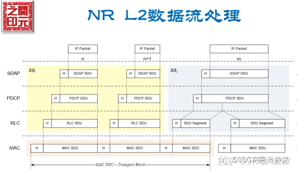 NR RLC协议读书笔记 - 知乎