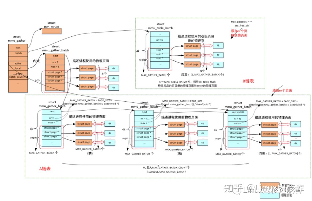 万字解析Linux内核之mmu-gather操作 - 知乎