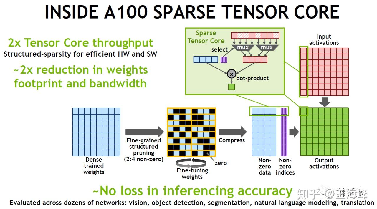 英伟达Ampere架构GPU如何满足AI和云计算的应用需求？ - 知乎