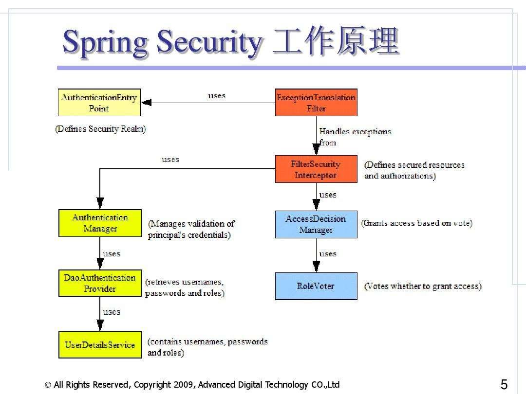 Spring Security源码分析一：Spring Security认证过程 - 知乎
